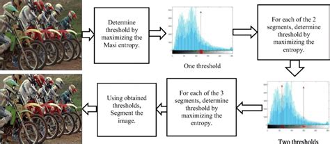 block diagram of the proposed masi entropy based multilevel download scientific diagram