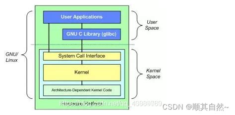 linux内核架构和工作原理详解 linux内核框架图 csdn博客