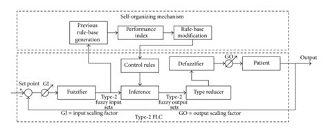 performance analysis of extracted rule base multivariable type 2 self organizing fuzzy logic