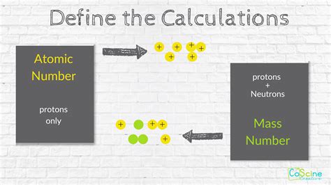 How To Teach Finding Protons Neutrons And Electrons In An Element