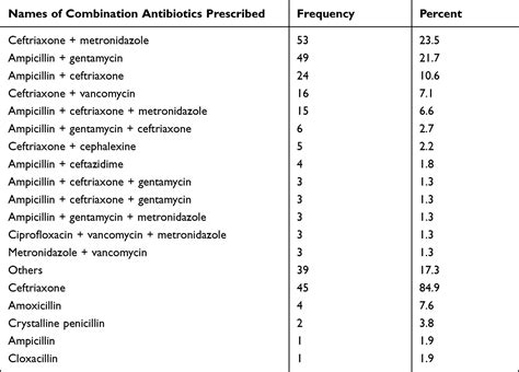 Antibiotic Prescription Pattern And Appropriateness IDR