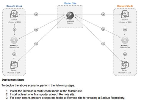 nakivo distributed deployment