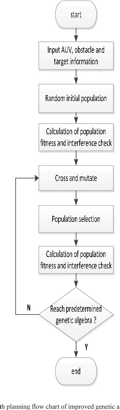 figure 1 from auv path planning based on improved genetic algorithm semantic scholar