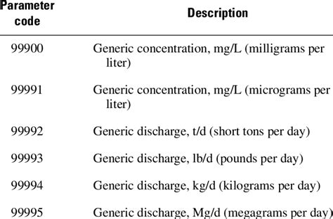 generic parameter codes that can be used within gclas download table