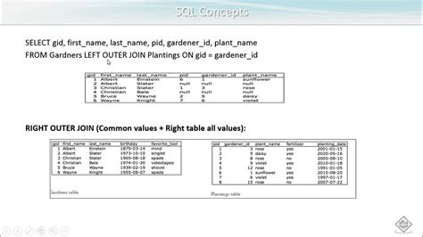 Sap Hana Sql Joins Inner Vs Outer Vs Self Youtube