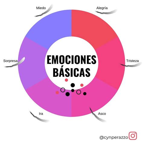 Emociones básicas Todo lo que necesitas conocer Cyn Perazzo Autora