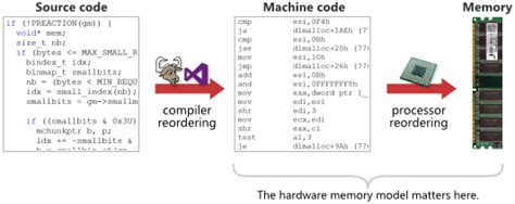 weak vs strong memory models