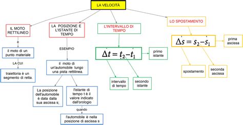 la velocità 3 Mappa concettuale