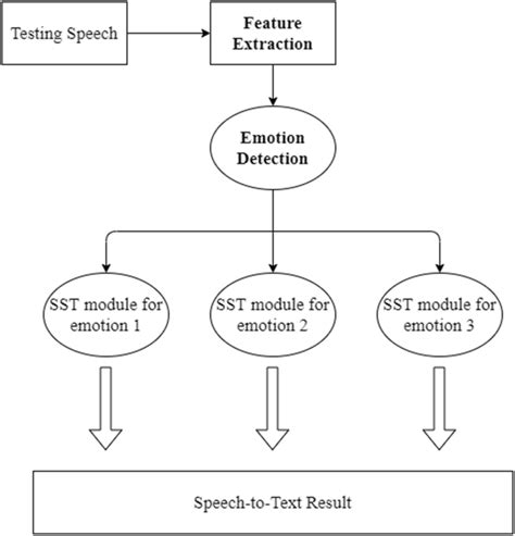 emotion dependent model based approach download scientific diagram