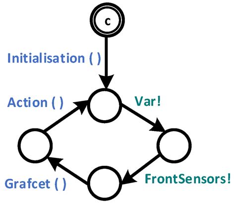processes free full text a fault tolerant and a reconfigurable control framework