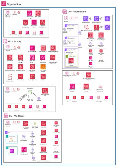 The AWS Security Reference Architecture AWS Prescriptive Guidance