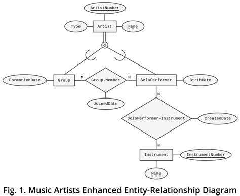 database design modeling a scenario in which each music artist is either a group or a solo