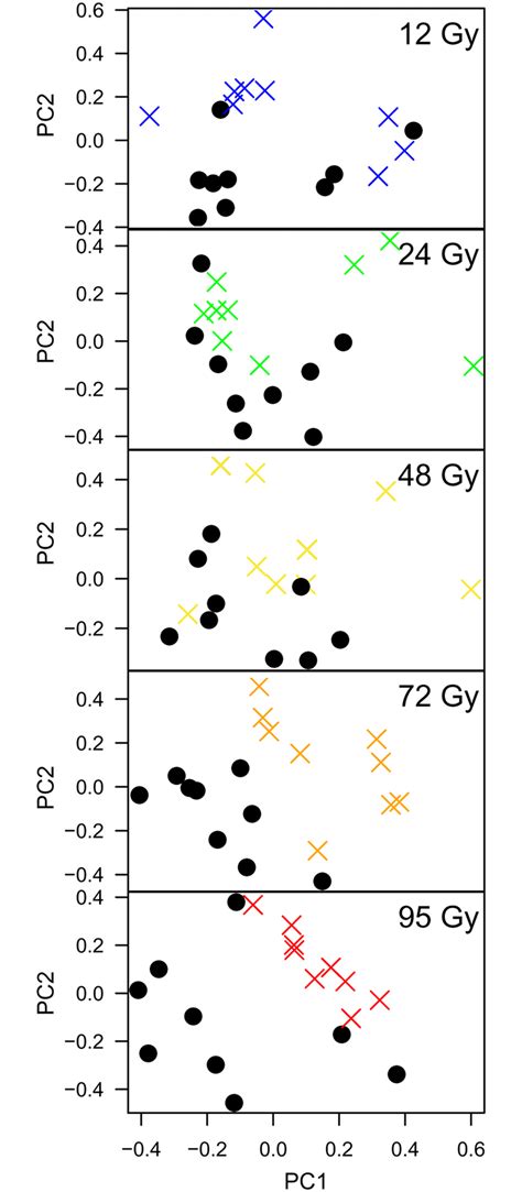 partial least squares regression analysis of ft ir spectra from control download scientific