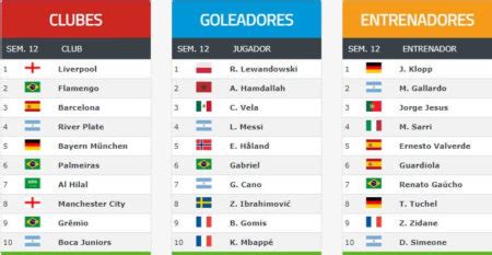 Ranking Mundial De Clubes FIFA 2020 Marzo