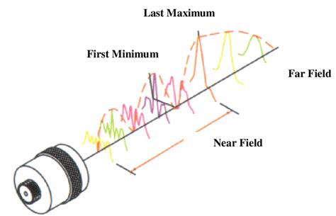 3 sound fields of a transducer [116] download scientific diagram