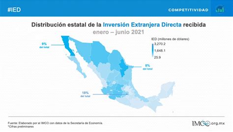 Datos del primer semestre de 2021 de la Inversión Extranjera Directa