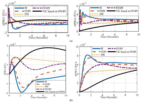 energies free full text optimal power management of interconnected microgrids using virtual