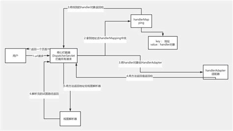 spring mvc流程图 流程图模板 processon思维导图、流程图