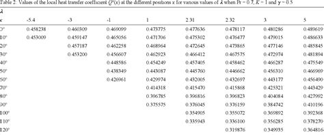 table 2 from numerical solution for mixed convection boundary layer flow about a solid sphere in