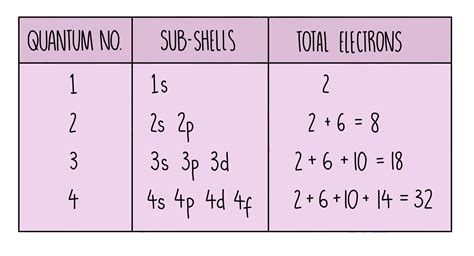 Electron Structure The Science Sauce