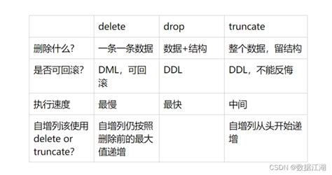 mysql中的drop、delete和truncate的区别及实例分析 mysql truncate和drop csdn博客