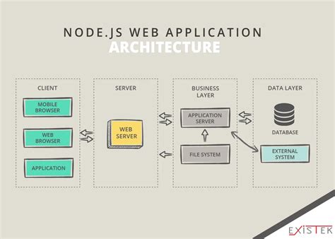 web application architecture existek blog