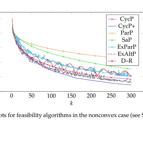 performance profiles for feasibility algorithms in the nonconvex case download scientific