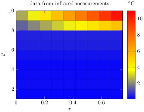 tikz pgf 3d barplot with colormap heatmap tex latex s