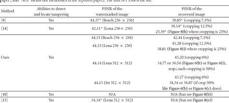 table 1 from a sharing based fragile watermarking method for authentication and self recovery of