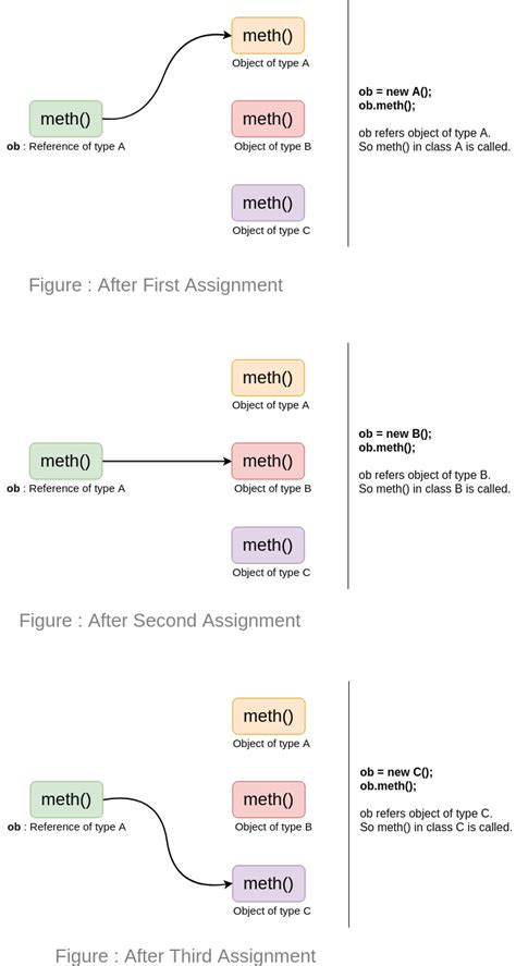 dynamic method dispatch in java codeprime