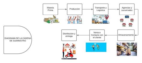 Diagrama De La Cadena De Suministros Cadena De Suministro Mapa