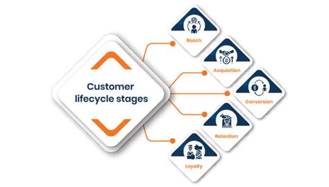 Why Is Customer Lifecycle Management Crucial For Your Business