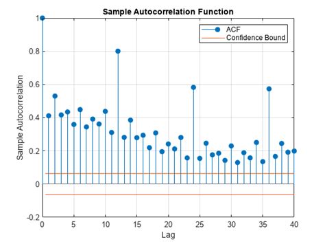 sample autocorrelation matlab autocorr mathworks benelux