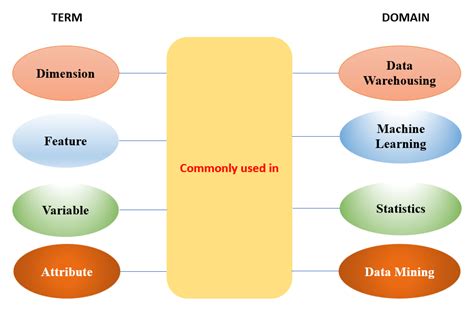 Introduction Data Mining Tutorial Study Glance