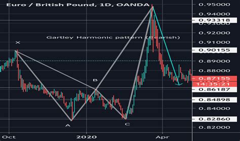Bearish Gartley Harmonic Patterns Education TradingView