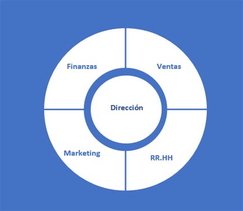 Tipos de organigramas Cuál emplear en mi empresa Pandapé