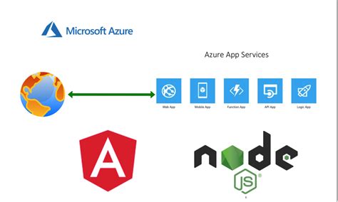 how to run and deploy angular with nodejs backend on azure app services by bhargav bachina