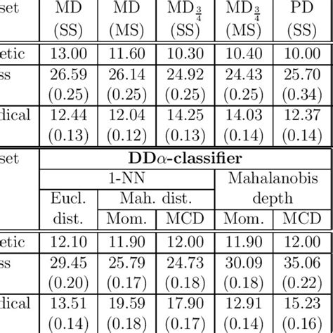benchmark comparison with projection depth classifiers download table