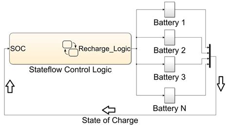 3 overview of simulink stateflow control model flow diagram for download scientific diagram