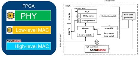 ieee 802 15 4 integration of flexible phy and flexible mac and runtime parametric control of