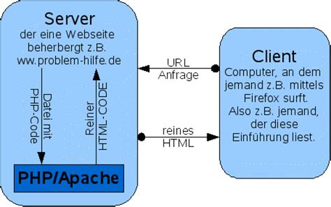 PHP Einführung für Anfänger