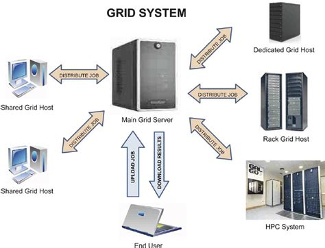 what is grid computing architecture 2023 idrees elahi