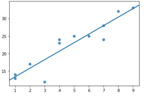 Matplotlib Plot Regression Line Multiple Graph Excel Chart Line Chart Alayneabrahams