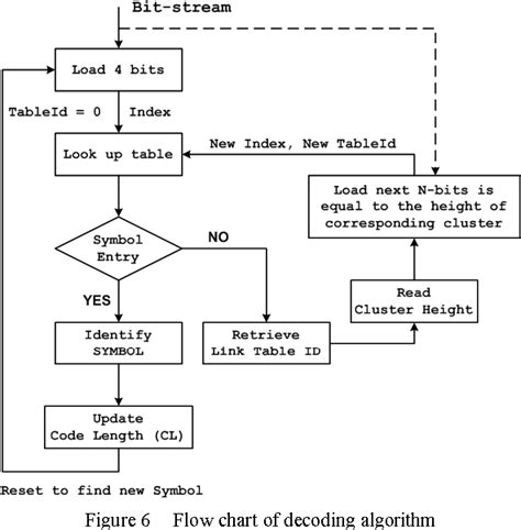 huffman coding flowchart chart examples