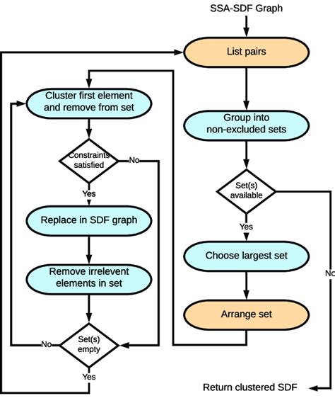 clustering algorithm flow download scientific diagram