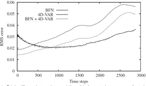 figure 1 from the back and forth nudging algorithm for oceanographic data assimilation