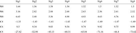 features for eight multi user chirp modulation signals using moments download table