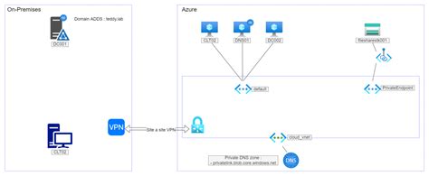 Azure Dns Private Resolver Teddycorp