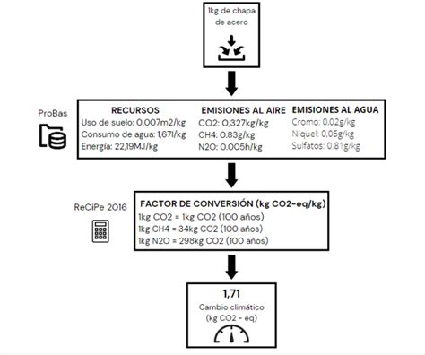 Como Cuantificar El Impacto Medioambiental Ecoindicadores Enrique
