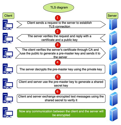 Apply Mutual Tls Over A Kubernetes Nginx Ingress Controller Earthly Blog